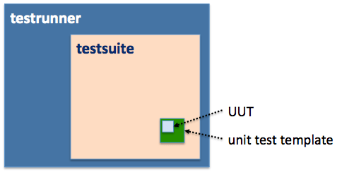 Structure and Workflow — SVUnit documentation